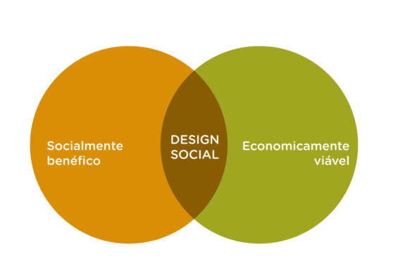 Afinal, o que é Design Social, EcoDesign e Design Sustentável? - Design ...